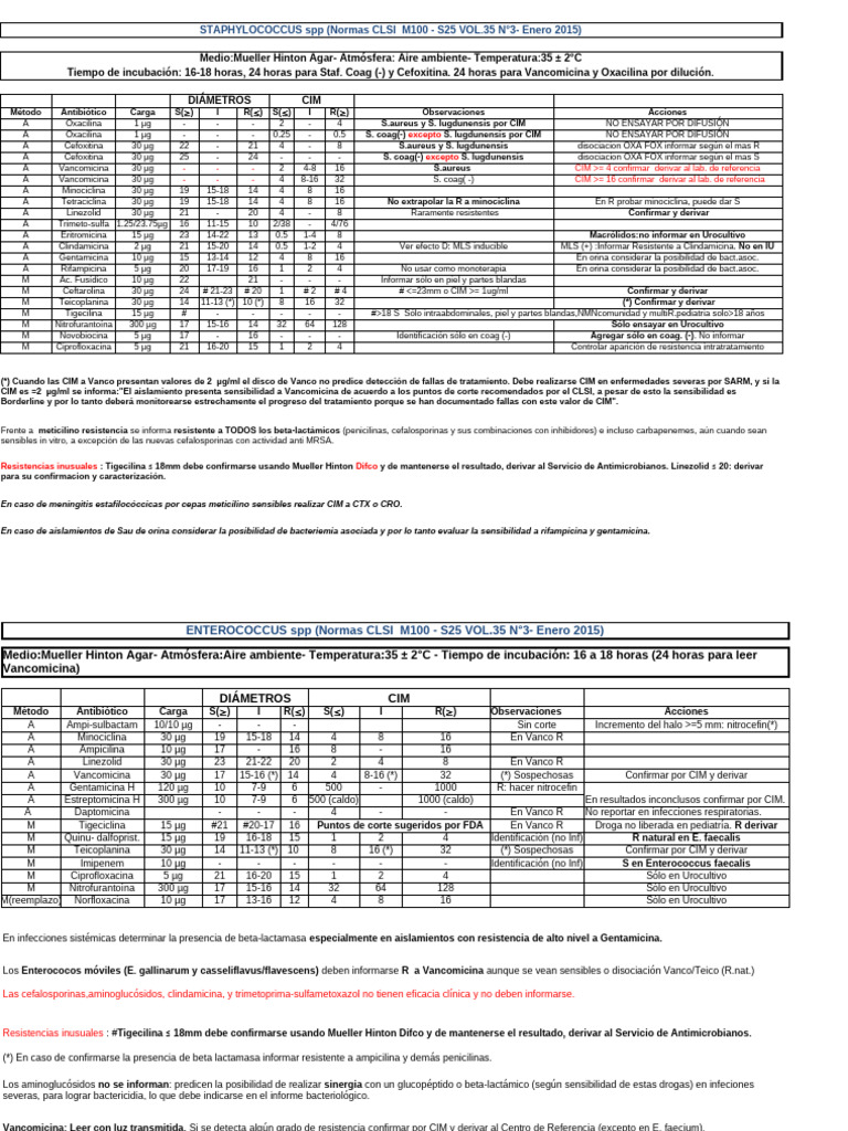 Normas de Lectura de Halos y CIM 2015 | PDF | Penicilina | Staphylococcus Aureus
