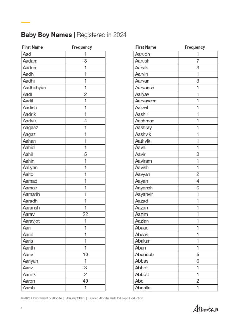Baby Boy Names Registered in 2024 | PDF