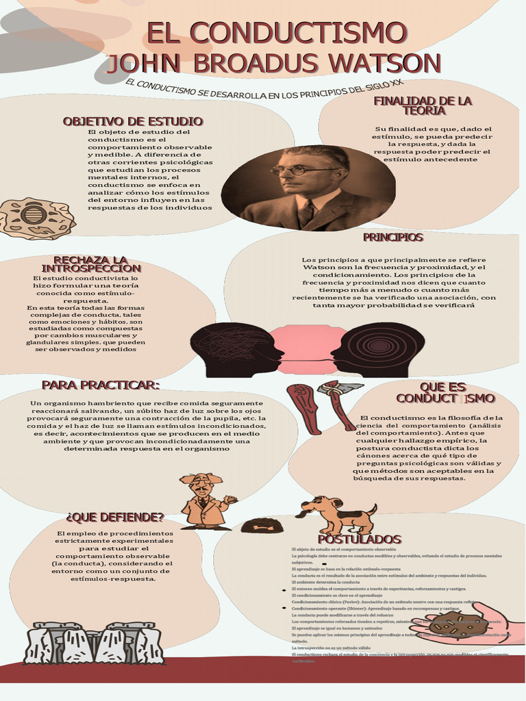 Infografia Watson | PDF | Behaviorismo | Comportamiento