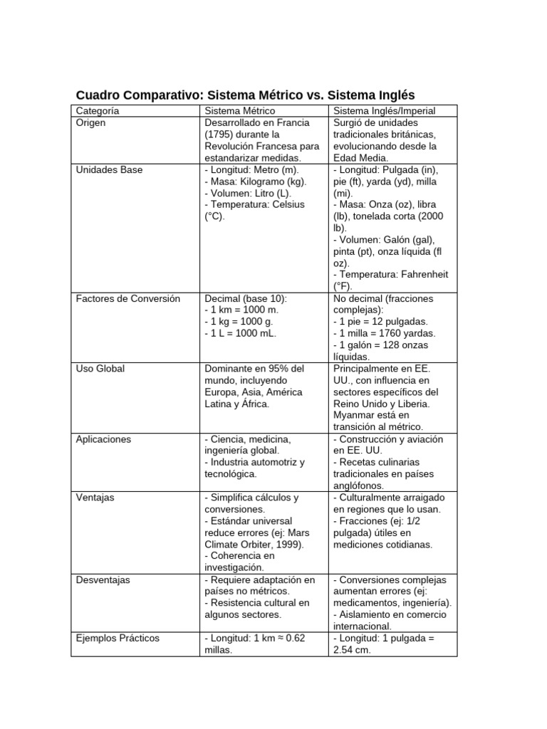 Cuadro Comparativo Sistemas Metricos Vs Ingles | PDF | Libra (masa) | Galón