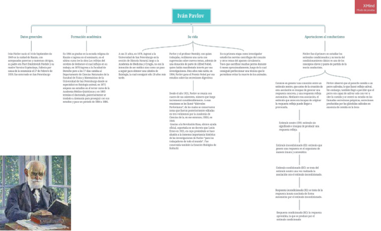 mapa conceptual- Ivan Pavlov-2 | PDF