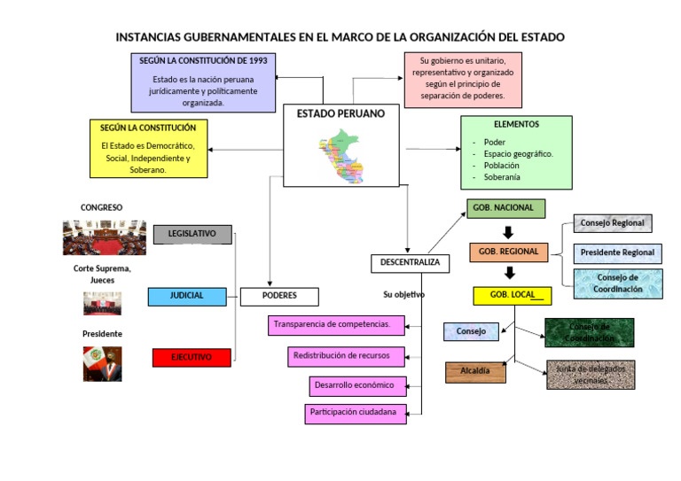 Mapa Mental Instancias Gubernamentales | PDF | Gobierno | Gobernancia