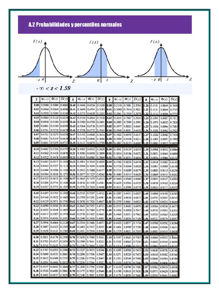 Tablas Distribucion Normal | PDF