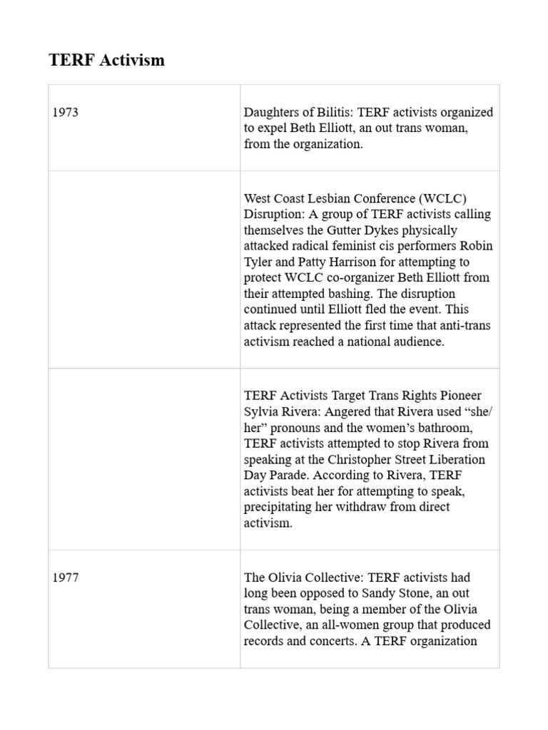 Ter f Activism | PDF | Equality Rights | Woman