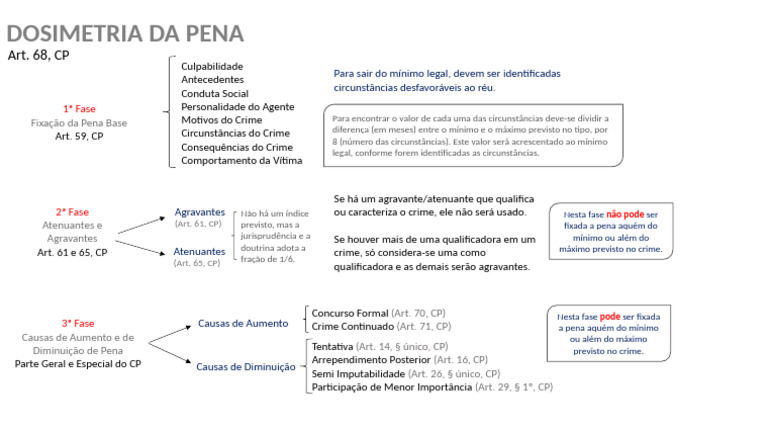 Dosimetria Da Pena - Gráfico | PDF | Crimes | Crime e Violência