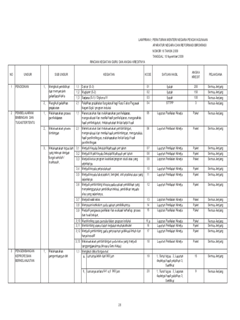 LAMPIRAN - PermenPANRB - 16 - 2009 | PDF