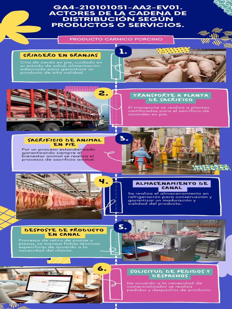 GA4-210101051-AA2-EV01. Infografía Sobre Actores de La Cadena de Distribución Según Prodcutos o ...