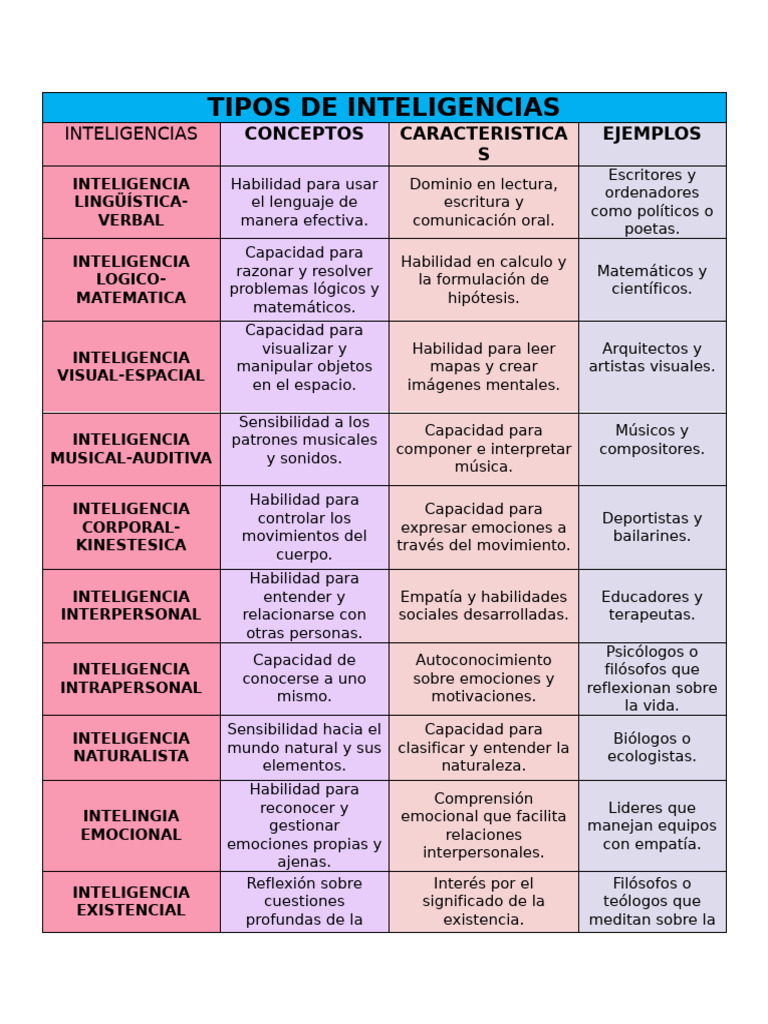 Tipos de Inteligencias | PDF | Inteligencia | Las emociones