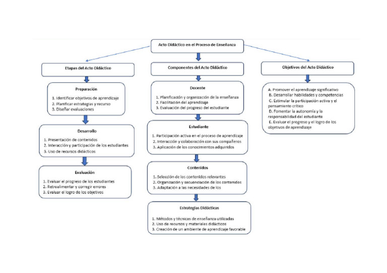Esquema Conceptual La Didactica Jeraquias | PDF
