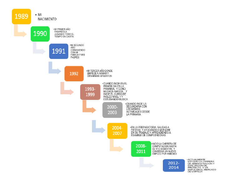 Mi Linea de Tiempo Desde 1989 - A - 2014 | PDF