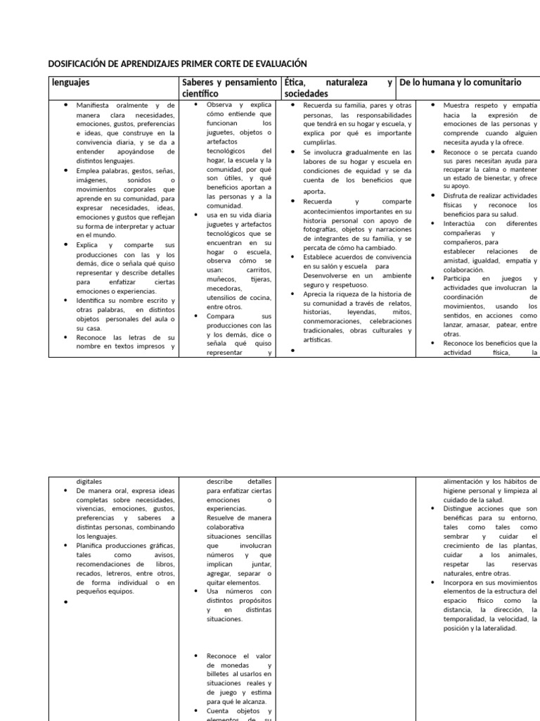 Dosificación de Aprendizajes Primer Corte de Evaluación | PDF | Las ...