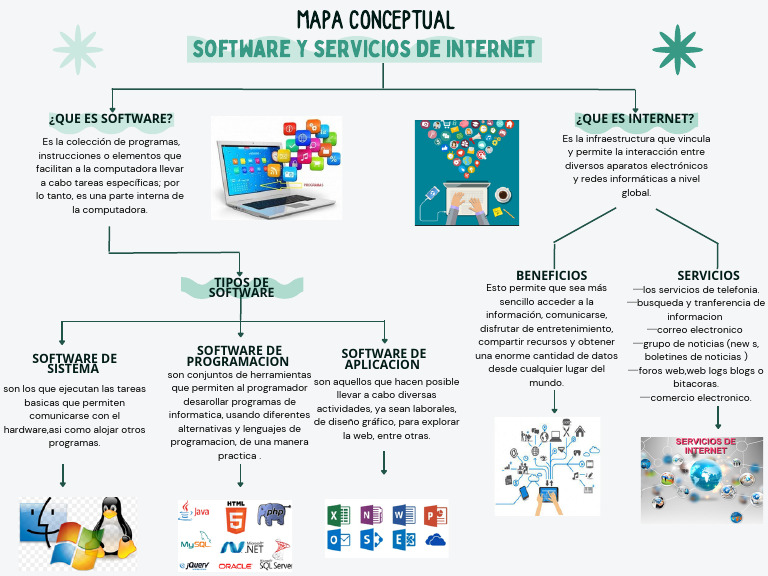 Mapa Conceptual del Internet y Software | PDF | Software | Internet