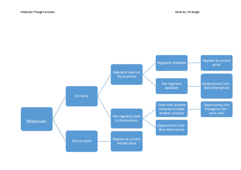 Materials Thought Process | PDF