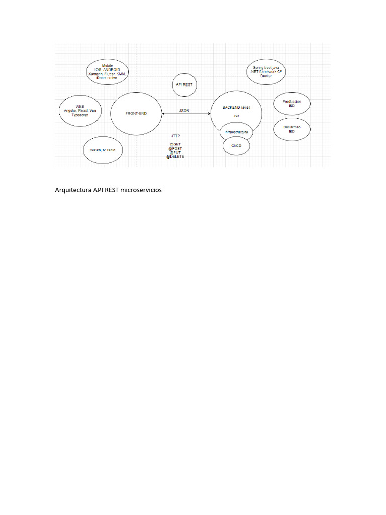 Arquitectura API REST Microservicios | PDF