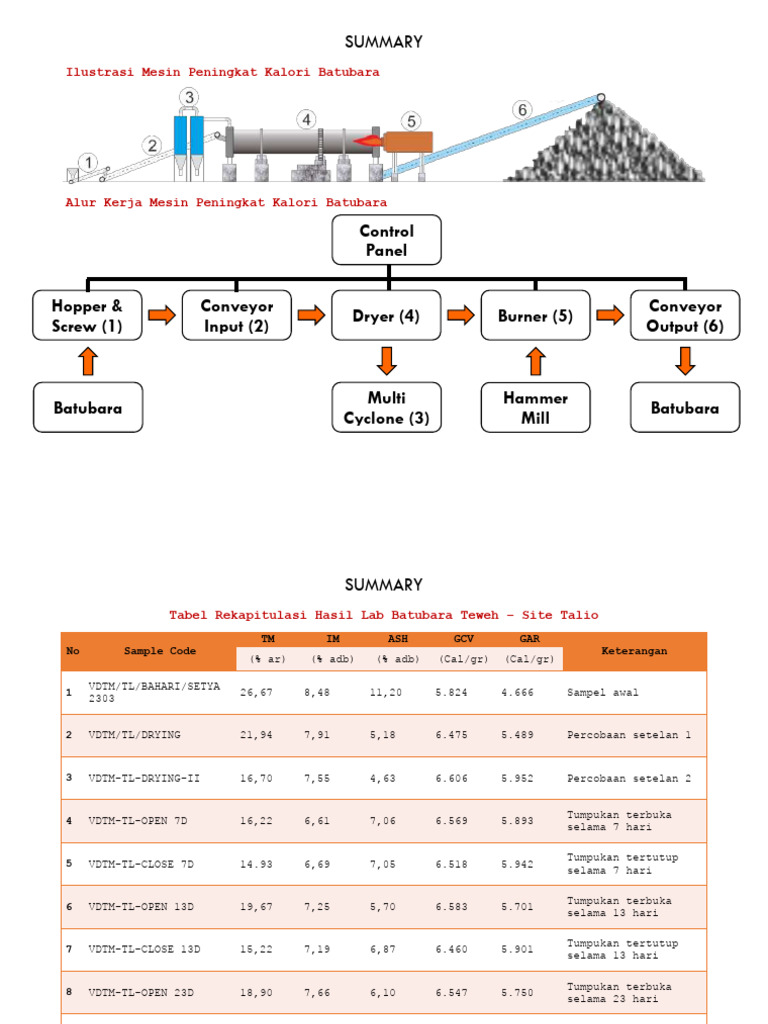 Summary Peningkat Kalori Batubara | PDF