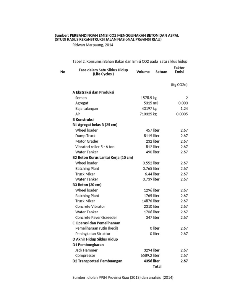 Emisi CO2 dalam Konstruksi Jalan Beton dan Aspal | PDF