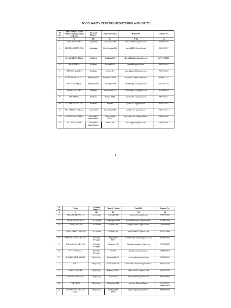 List of Food Safety Officers & Registering Authority | PDF