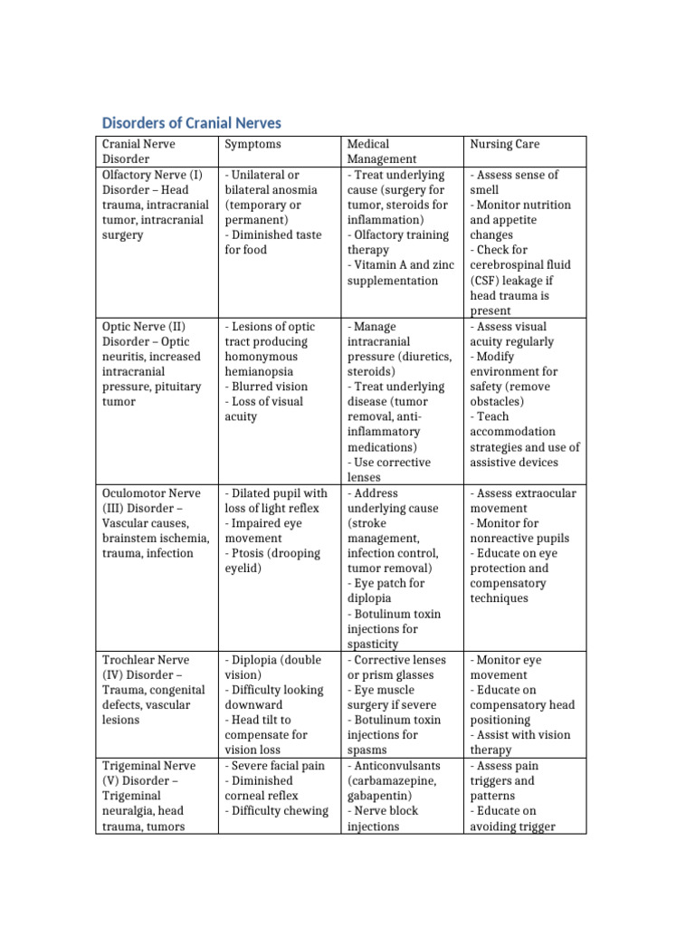 Cranial Nerve Disorders: Symptoms & Care | PDF | Nervous System ...
