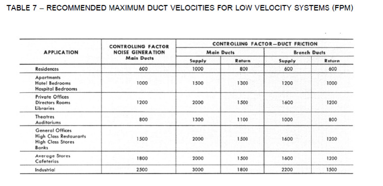 Duct Velocities | PDF