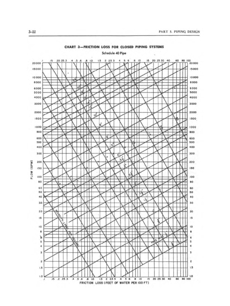 Chart For Closed Piping System | PDF