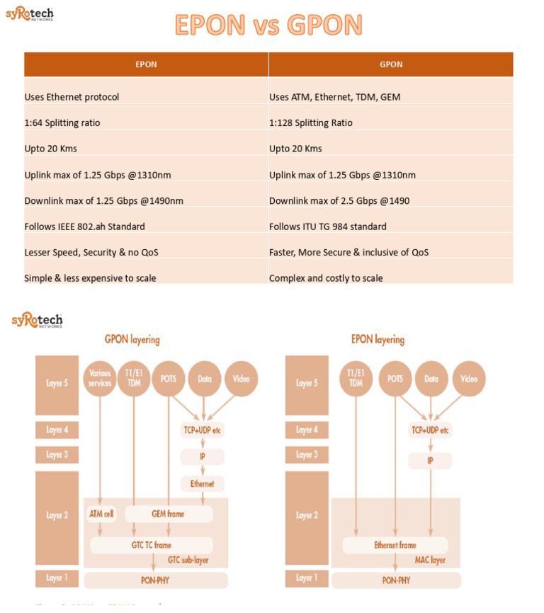 Epon Gpon | PDF