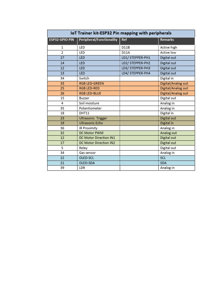 IoT KiT ESP32 Port Mapping-Table | PDF