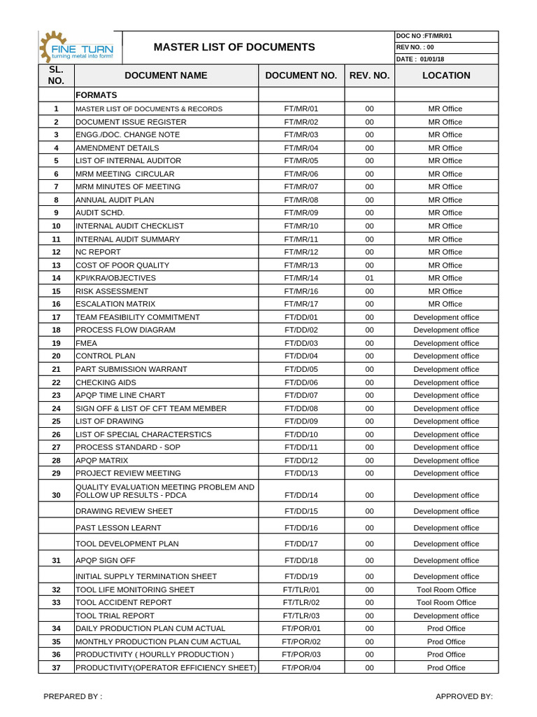 Master Document List Overview | PDF | Internal Audit | Audit
