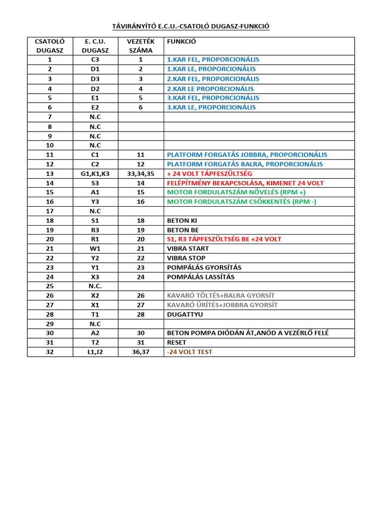 Távirányító Elca Gastours Pinout | PDF