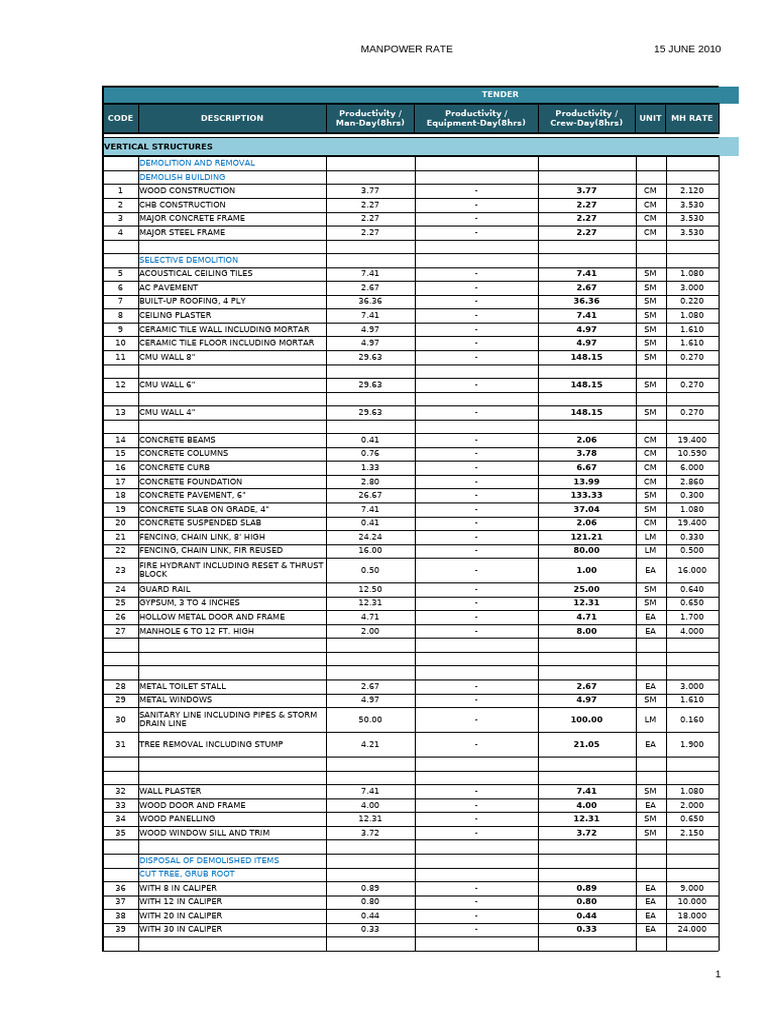 Manpower Rates for Demolition Work | PDF | Deep Foundation | Building ...