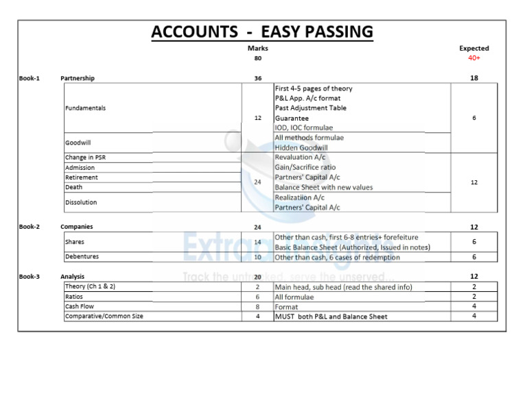 Accounts_Minimum for Easy Passing | PDF | Goodwill (Accounting ...