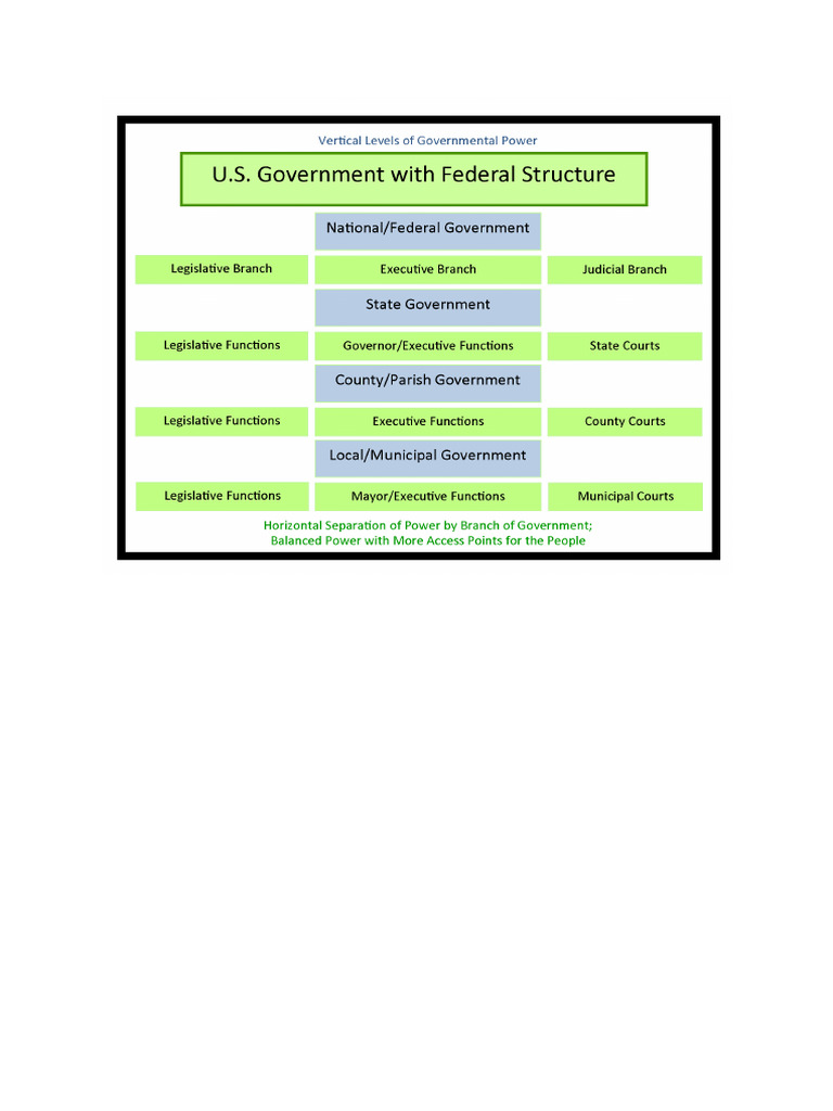 Government Structure | PDF