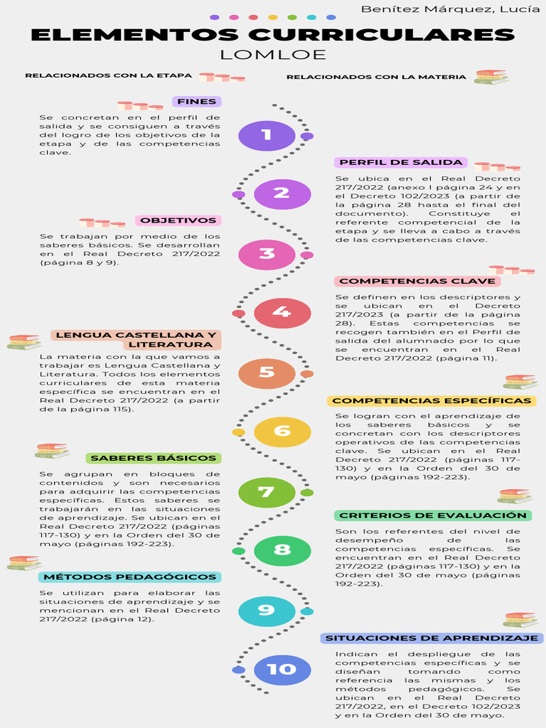 Infografía elementos curriculares | PDF | Aprendizaje | Comunicación humana