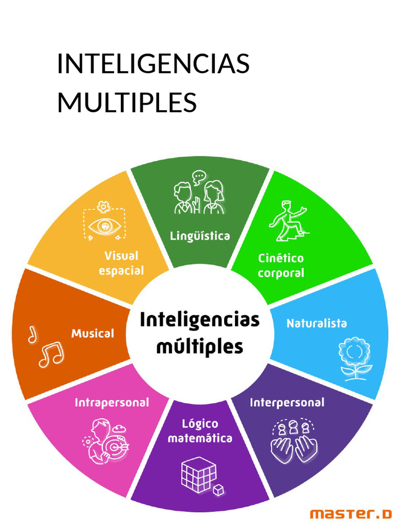 Inteligencias Múltiples | PDF