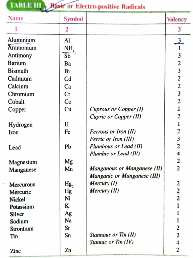 Symbol And Valency Of Diff Ions Pdf Manganese Iron