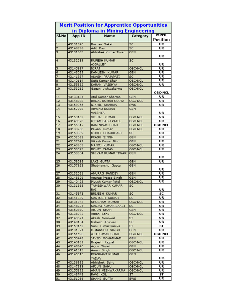 862merit List For Diploma in Mining Engineering | PDF