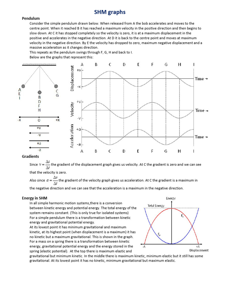 4.1 SHM Graphs Notes | PDF