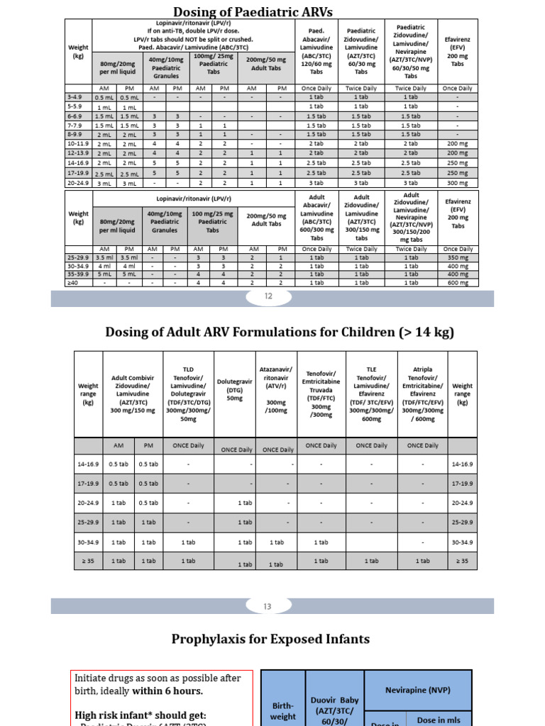 Paediatric ARV Dosing Guidelines | PDF | Breastfeeding | Clinical Medicine