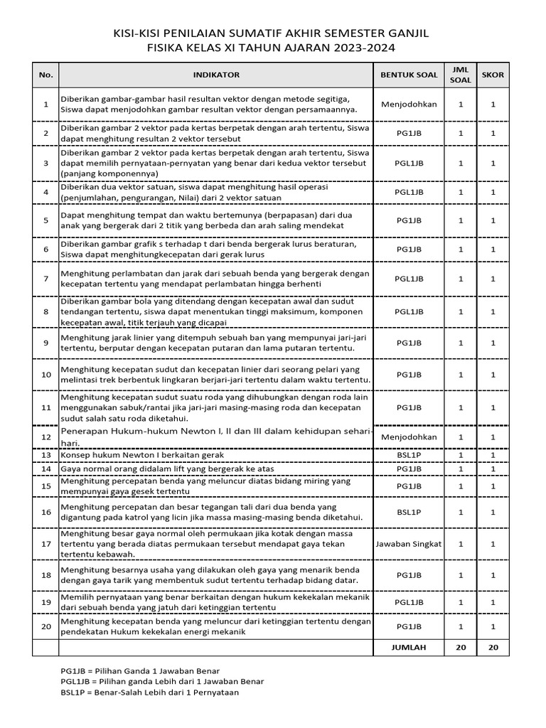 Kisi-Kisi PAS1 - XI-Kurmer | PDF
