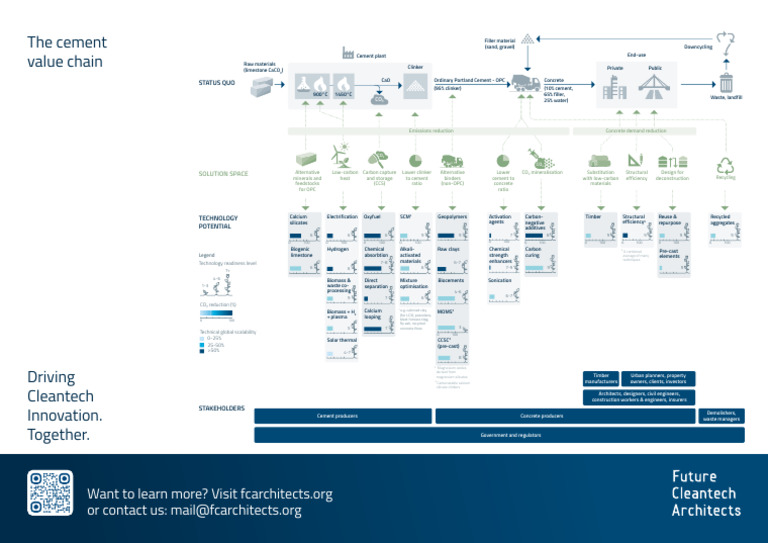 FCA The Cement Value Chain | PDF | Cement | Concrete