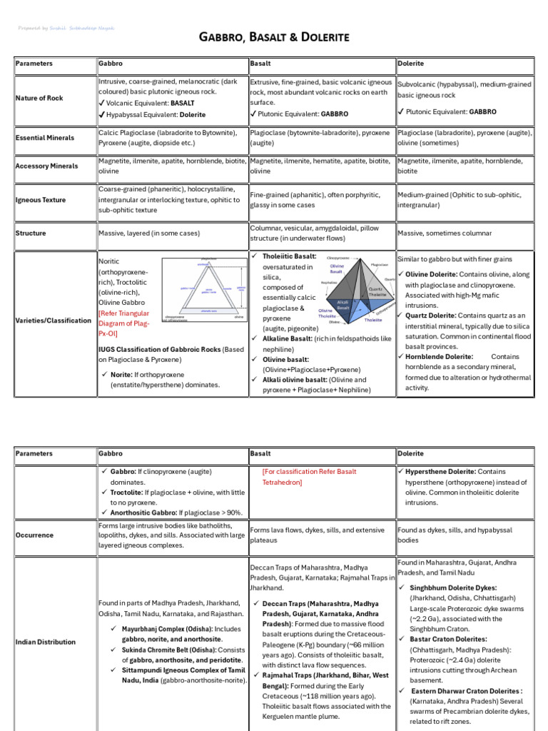 Gabbro, Basalt, Dolerite Comparison Guide | PDF | Igneous Rock | Basalt