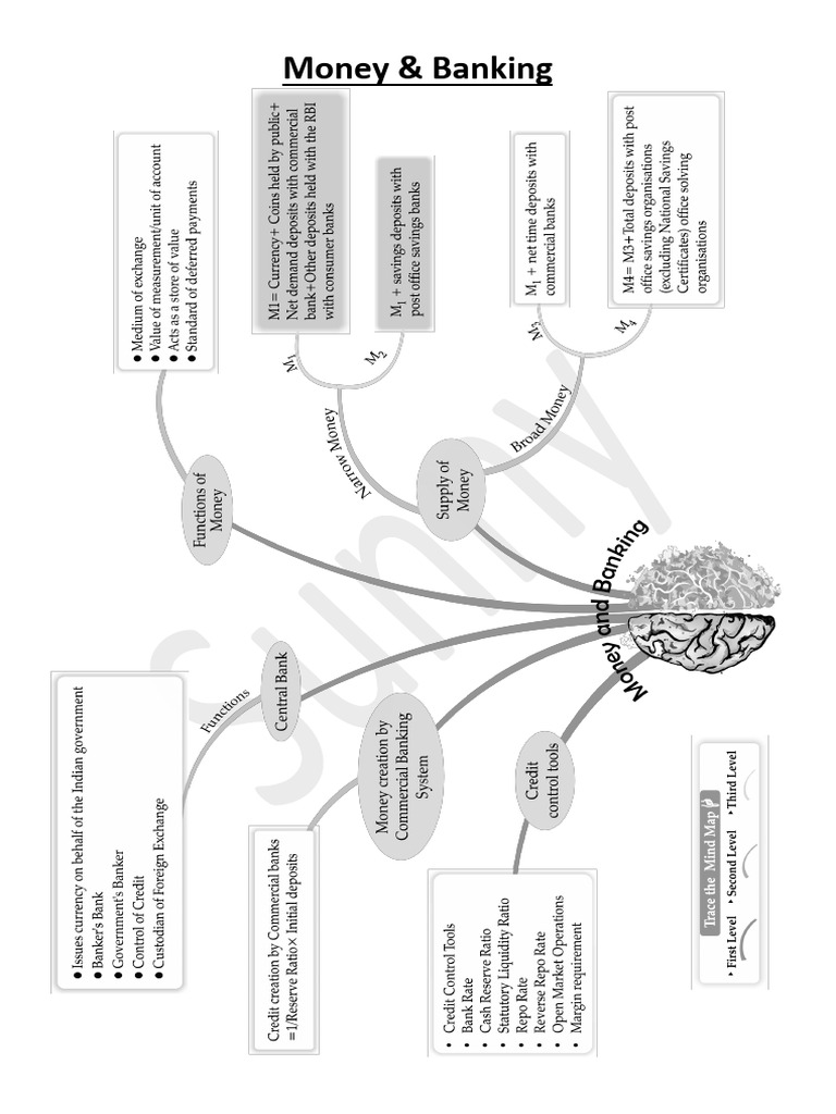 Money & Banking Mind Maps | PDF