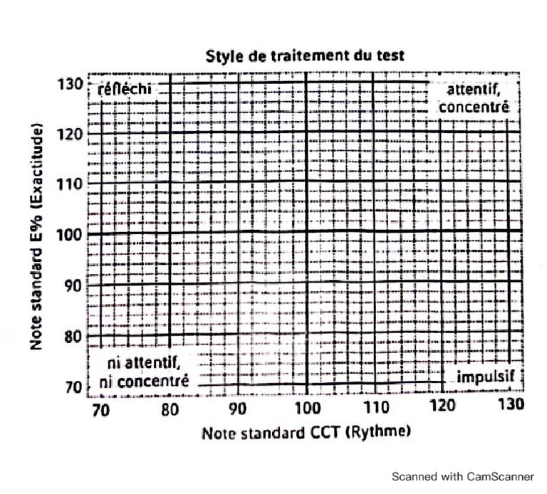 Taritement Du Test d2R | PDF