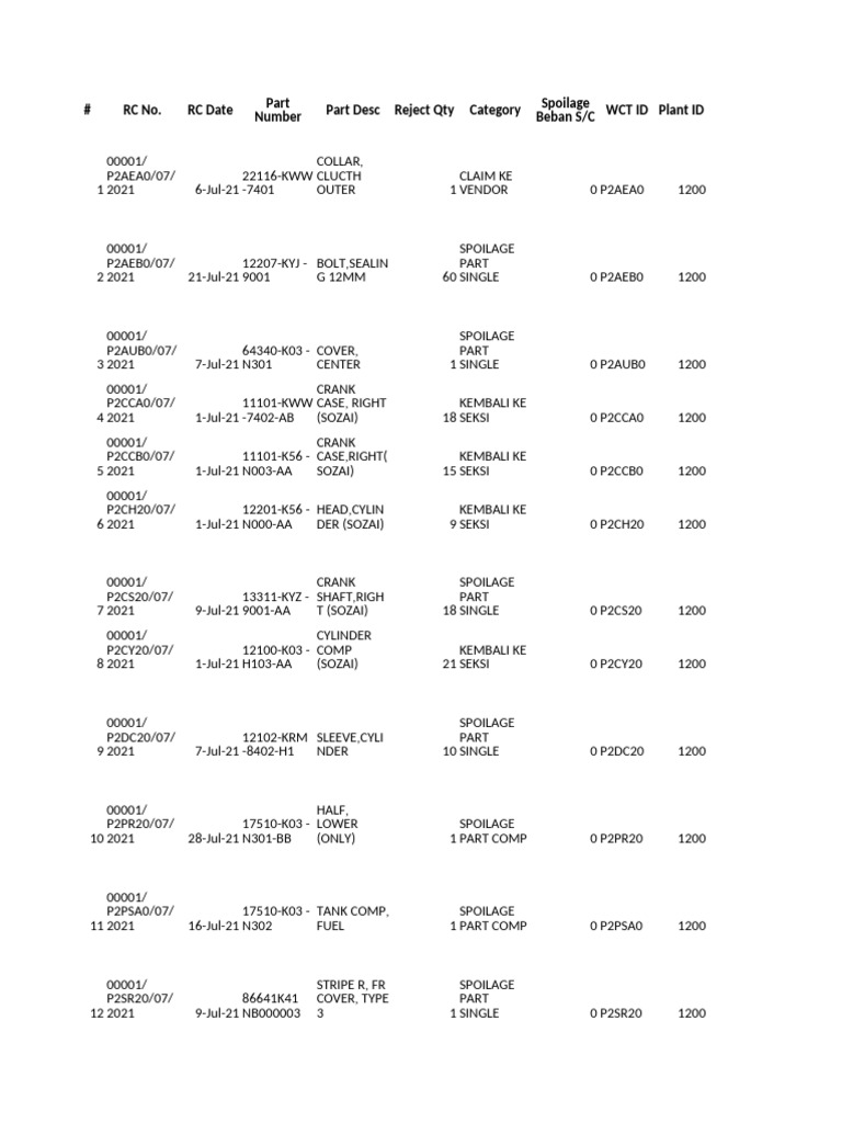 Spoilage Parts Inventory Report | PDF | Mechanical Engineering | Machines