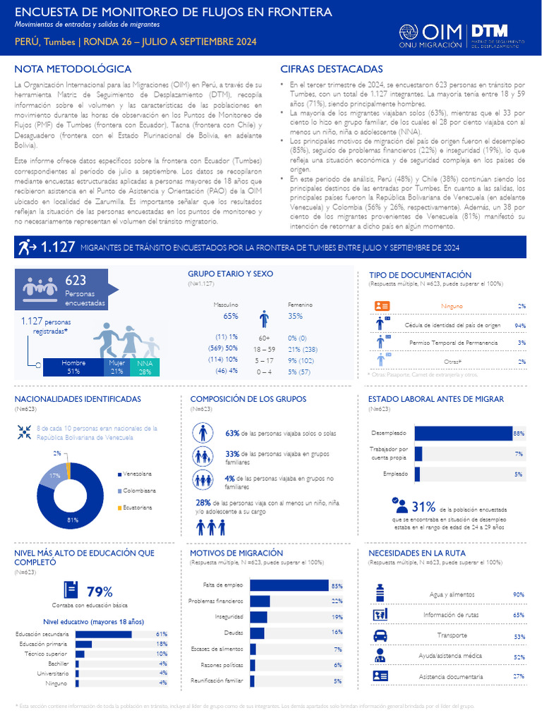OIM - PERU - DP2458 - DTM FMS Q22024 - R26 Tumbes | PDF | Venezuela | Perú