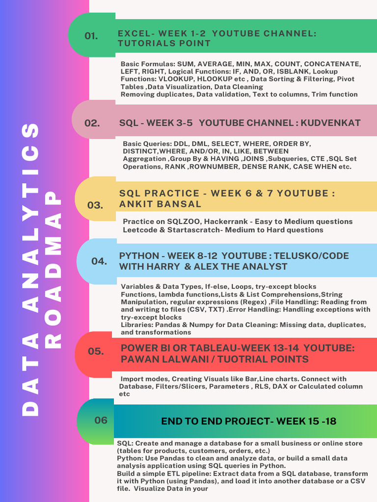 Data Analytics Roadmap | PDF | Sql | Databases
