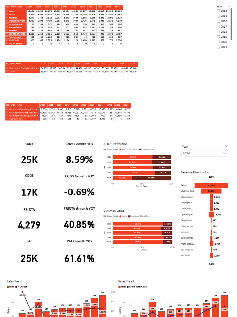 Power BI Project On MRF Ltd. Financial Dashboard | PDF | Equity (Finance) | Depreciation