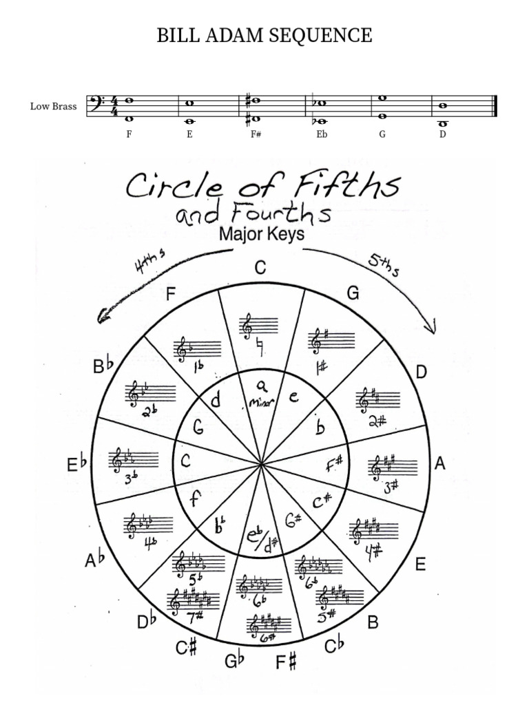 Bill Adam and Circle of 4ths | PDF