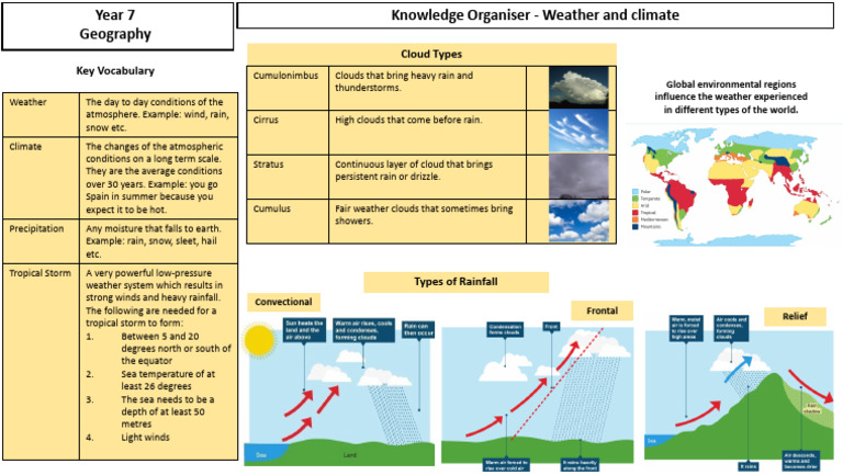Year 7 Geography Weather and Climate KO | PDF | Cloud | Rain