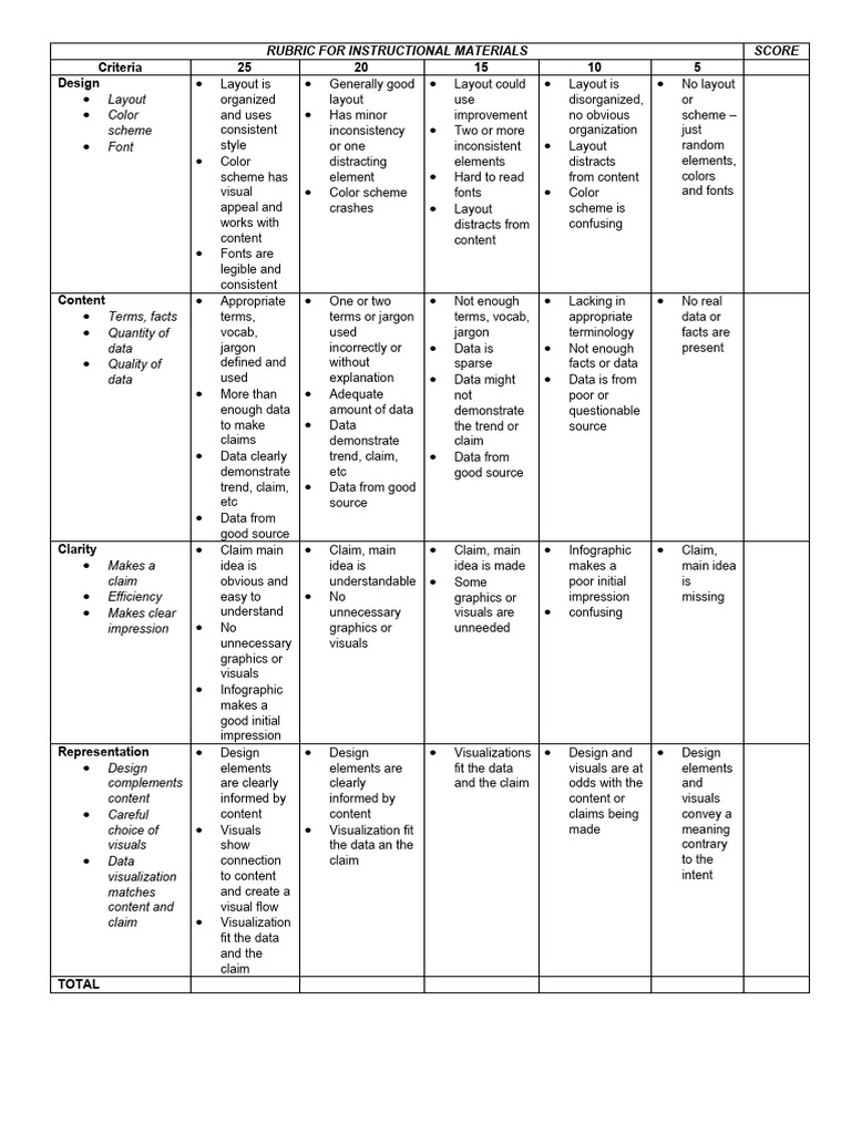 Rubrics For Instructional Materials | PDF | Cognitive Science
