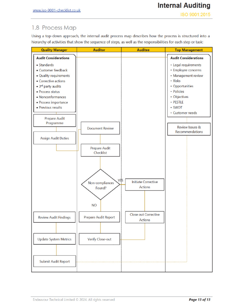 Process-Map-Sample | PDF